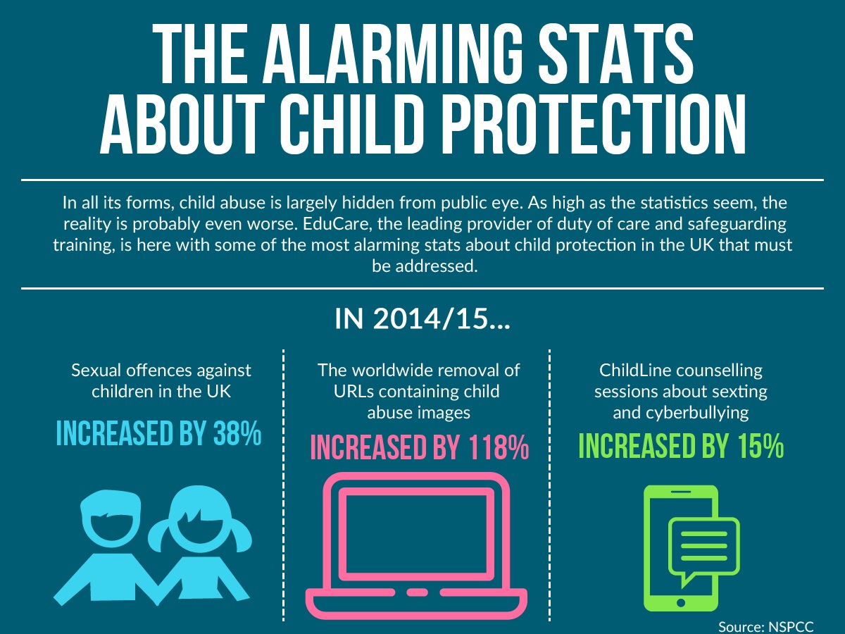The Alarming Stats About Child Protection [Infographic] | EduCare